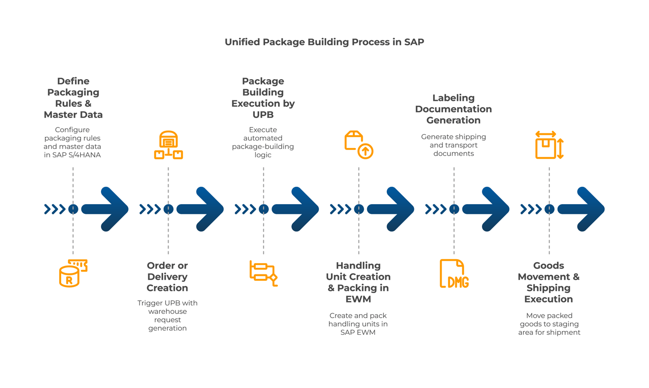 Unified Package Building (UPB) in SAP EWM: Driving Smart, Efficient Warehousing